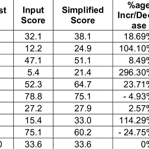 Comparative Flesch Reading Ease Scores Between Input And Simplified Text Download Table