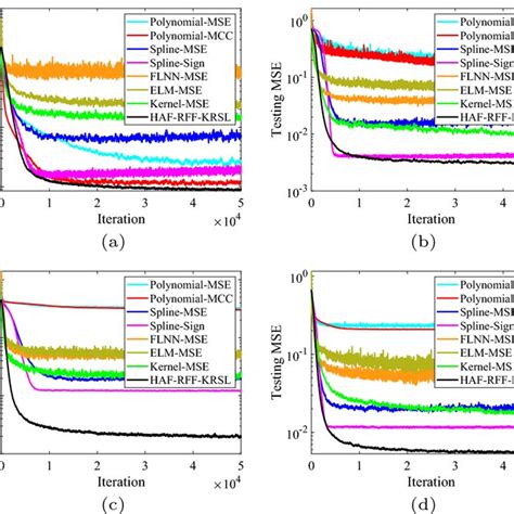 testing mse curves of different methods on different hammerstein