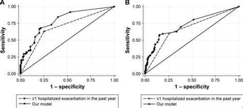 Full Article A Clinical Prediction Model For Hospitalized Copd