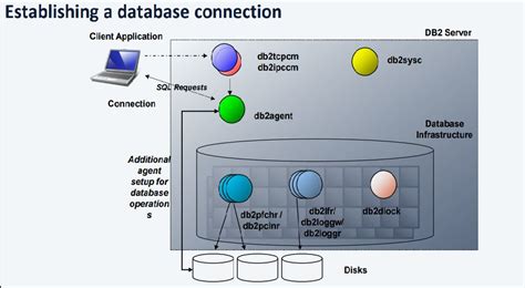raghavendra chiyodu on linkedin when a database connection happens in