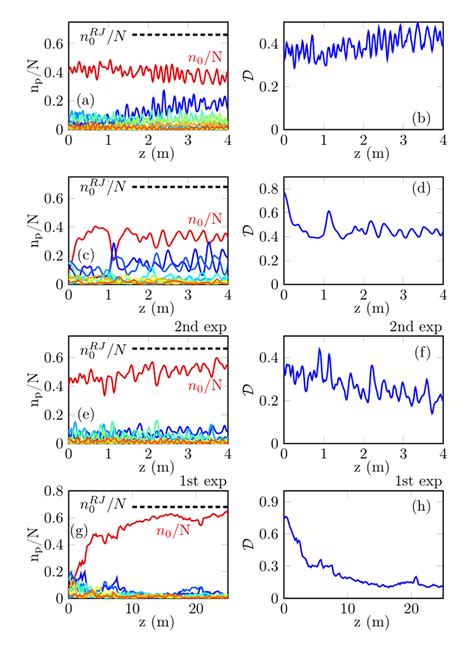 Numerical Simulations Simulations Of The Nls Equation Showing The