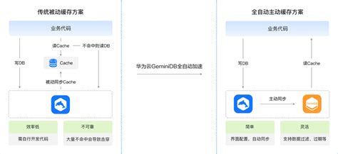 Geminidb全面联动mysql：热点数据，一键加速mysql华为云开发者联盟 华为开发者空间