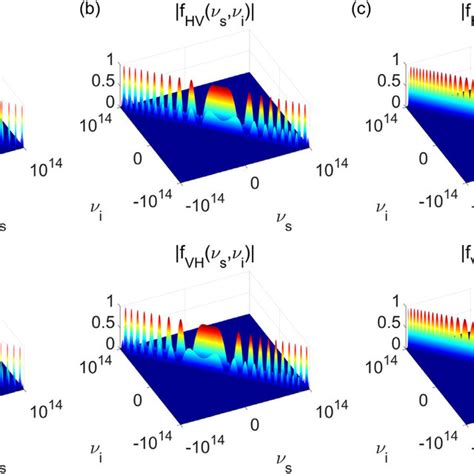Density Plots Of The Joint Spectral Amplitude Jsa With A Pump Having