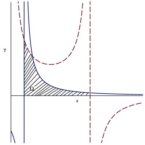 Shape Of Ω The Solid Blue Line Is The Graph Of G 2 X And Dashed Red