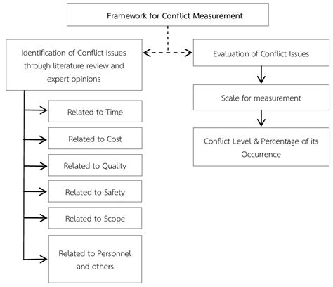 Framework For Conflict Measurement