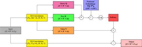 Figure 2 From Detection Of Violent Content In Videos Using 2d Attention Augmented Convolutional