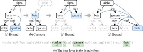 Figure 2 From Amr Parsing With Causal Hierarchical Attention And Pointers Semantic Scholar