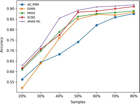 Comparison Of Early Detection And Analysis Capabilities On Task 1