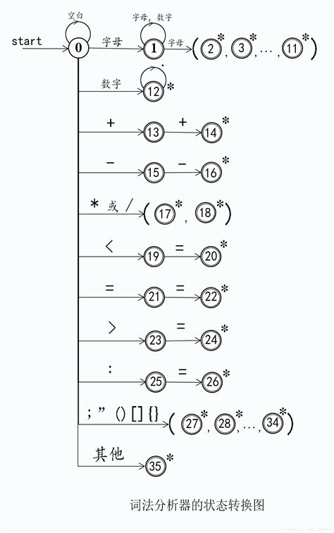 C语言实现简单的词法分析器(eclipse)c语言词法分析简单代码 Csdn博客 C语言实现简单的词法分析器(eclipse)c语言词法分析简单代码 Csdn博客