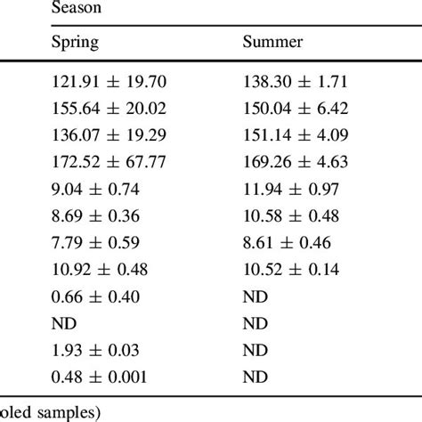 Pdf Heavy Metal Concentrations In Soft Tissues Of The Burrowing Crab