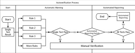 Development And Implementation Of An Lis Based Validation System For