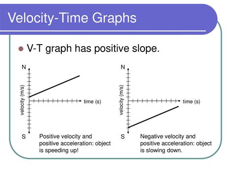 Acceleration Vs Time Graph Slowing Down