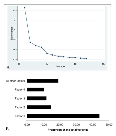 A Initial Eigenvalues Of The Factors B Variability Explained By The Download Scientific