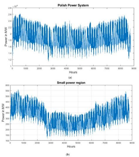 High Precision Lstm Model For Short Time Load Forecasting In Power Systems Adonis Zheng