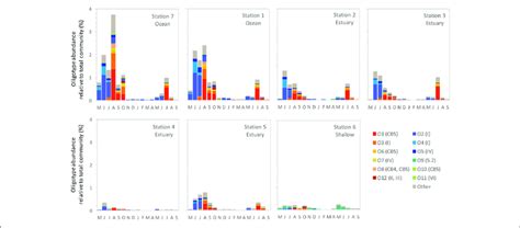 The Monthly Relative Abundance Of Synechococcus Oligotypes Relative Download Scientific
