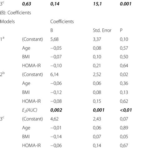Hierarchical Multivariable Regression Analysis Of Independent Variables