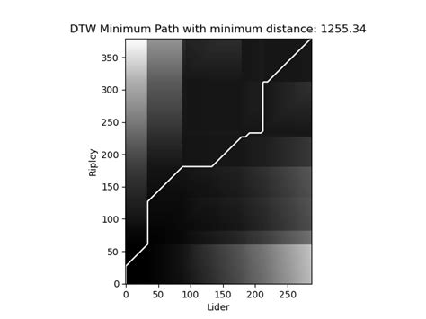 dtw minimum path prod124 download scientific diagram