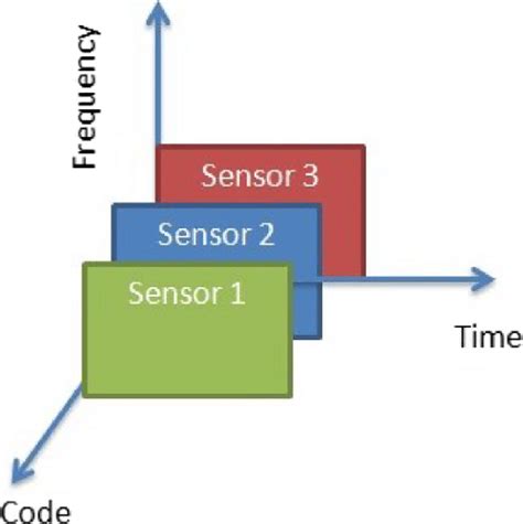 Ds Cdma Access Scheme 13 Download Scientific Diagram