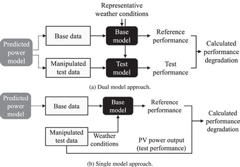 Two Approaches Of Utilizing Models To Generate Performance Degradation Download Scientific Diagram