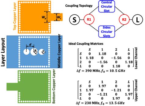 Proposed Siw Filter With Coupling Topology And Ideal Coupling Matrices