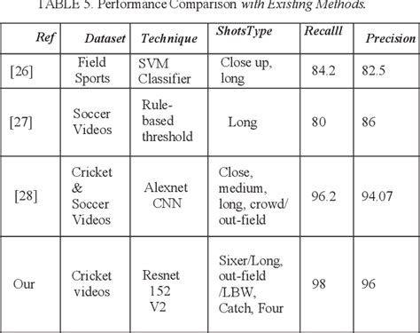 Table 5 From Summarization Of Cricket Videos Using Deep Learning Technique Semantic Scholar