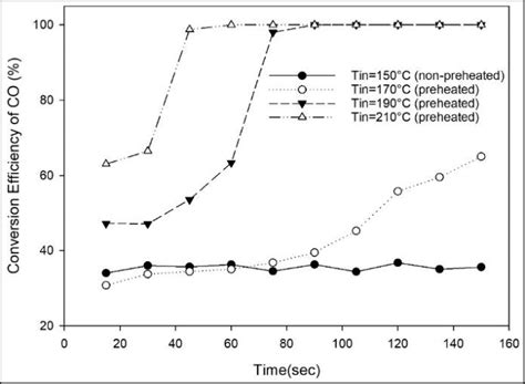 Co Conversion Efficiency For Non Preheated 150°c And Preheated