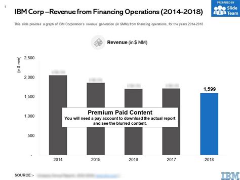 IBM Corp Revenue From Financing Operations 2014 2018 PowerPoint Templates Designs PPT Slide