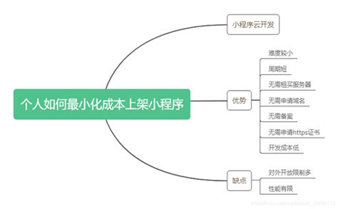 【微信小程序】小程序云开发实现数据库增删改查 小白速度get起来！！一步步教你如何实现 微信小程序云数据库增删改查 csdn博客