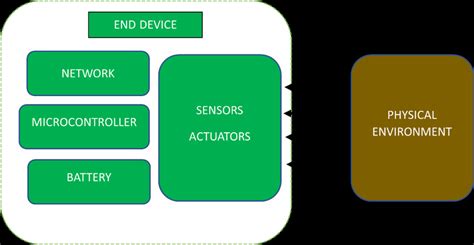 Typical Components Of An End Device Download Scientific Diagram