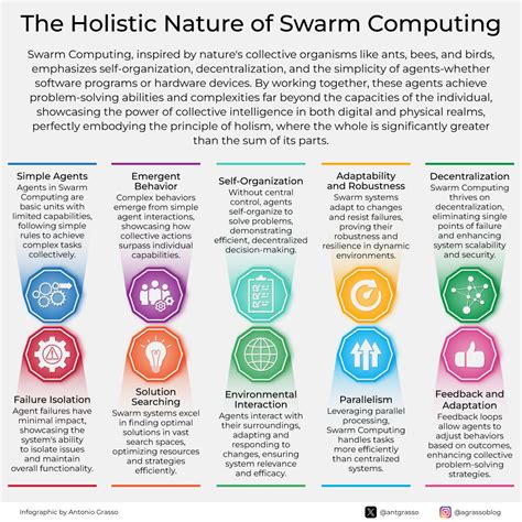 Ahmed Karam On Linkedin Swarmcomputing