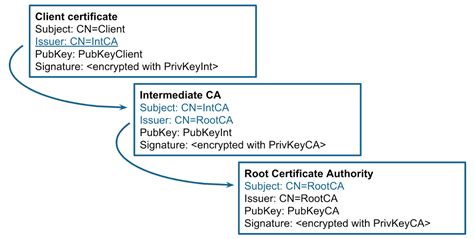 mtls when certificate authentication is done wrong the github blog