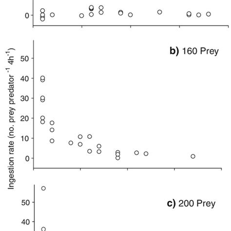 The Three Integrated Type Iii Functional Response Models Representing