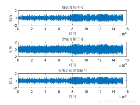 自适应滤波算法综述 csdn博客