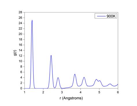 Can Anyone Please Explain These Rdf Graphs Of Swcnt Researchgate
