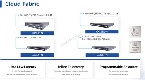 Asterfusion Teralynx Based Low Latency Switches Mpls Network Public Network Network Switch
