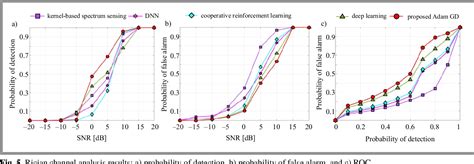 Figure 5 From An Efficient Cooperative Spectrum Sensing Method Using