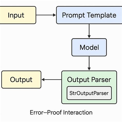 Unlocking The Power Of Groqs Llm With Langchain By Priyanka Neogi