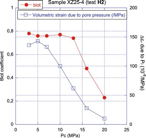 Biots Coefficient And Δεv Due To Pi In Test H2 Download Scientific