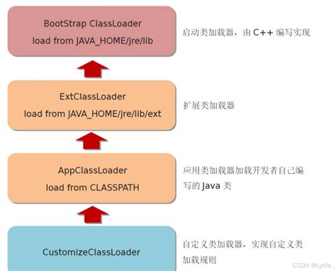 Java Jvm是什么andjvm的类加载机制 技术栈