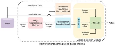 Transformer Decoder Based Enhanced Exploration Method To Alleviate Initial Exploration Problems