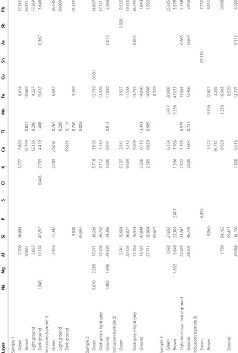 The Results Of Elemental Microanalysis Edx Of Cross Sections Of The
