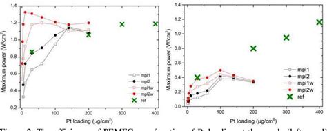 Figure 2 From Optimization Of Pt Catalyst For Anode Cathode Of Pemfc Via Magnetron Sputtering