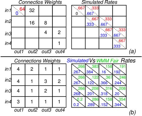 Weighted Max Min Fair Allocation Of Inputoutput Ports Bandwidth Using