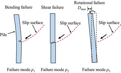 Illustration Of The Failure Modes Of A Typical Pile Download Scientific Diagram Illustration Of The Failure Modes Of A Typical Pile Download Scientific Diagram