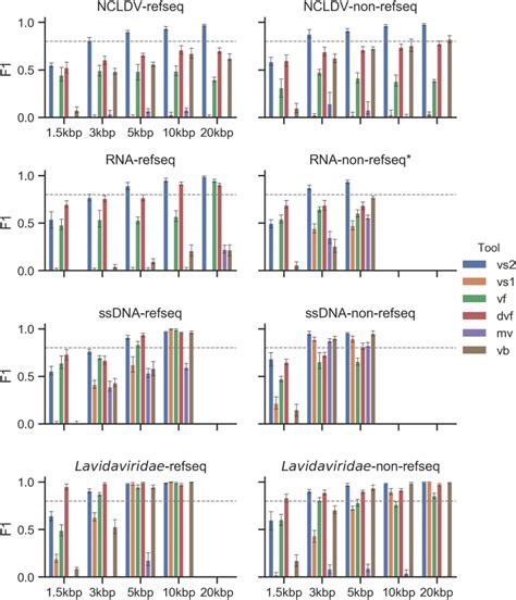 Tool Performances On Different Viral Groups Other Than Dsdna Phage Download Scientific