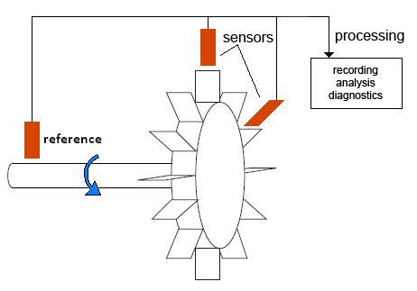 Basic Principle Of The Blade Tip Timing Measurement Download Scientific Diagram