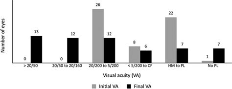 Va Of Included Eyes At The Initial And Final Visits Cf Counting Download Scientific Diagram