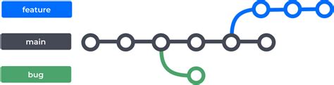 Git Branch Como Gerenciar Ramificações Sem Complicação Insights