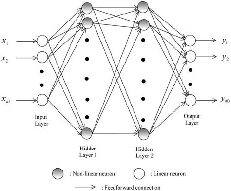 A Layered Feed Forward Artificial Nn Download Scientific Diagram