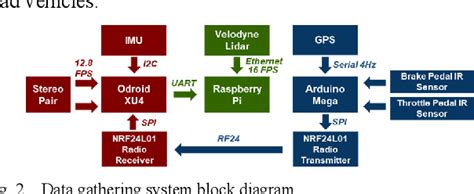 Figure 1 From Throttle And Brake Control Using Fuzzy Neural Algorithm